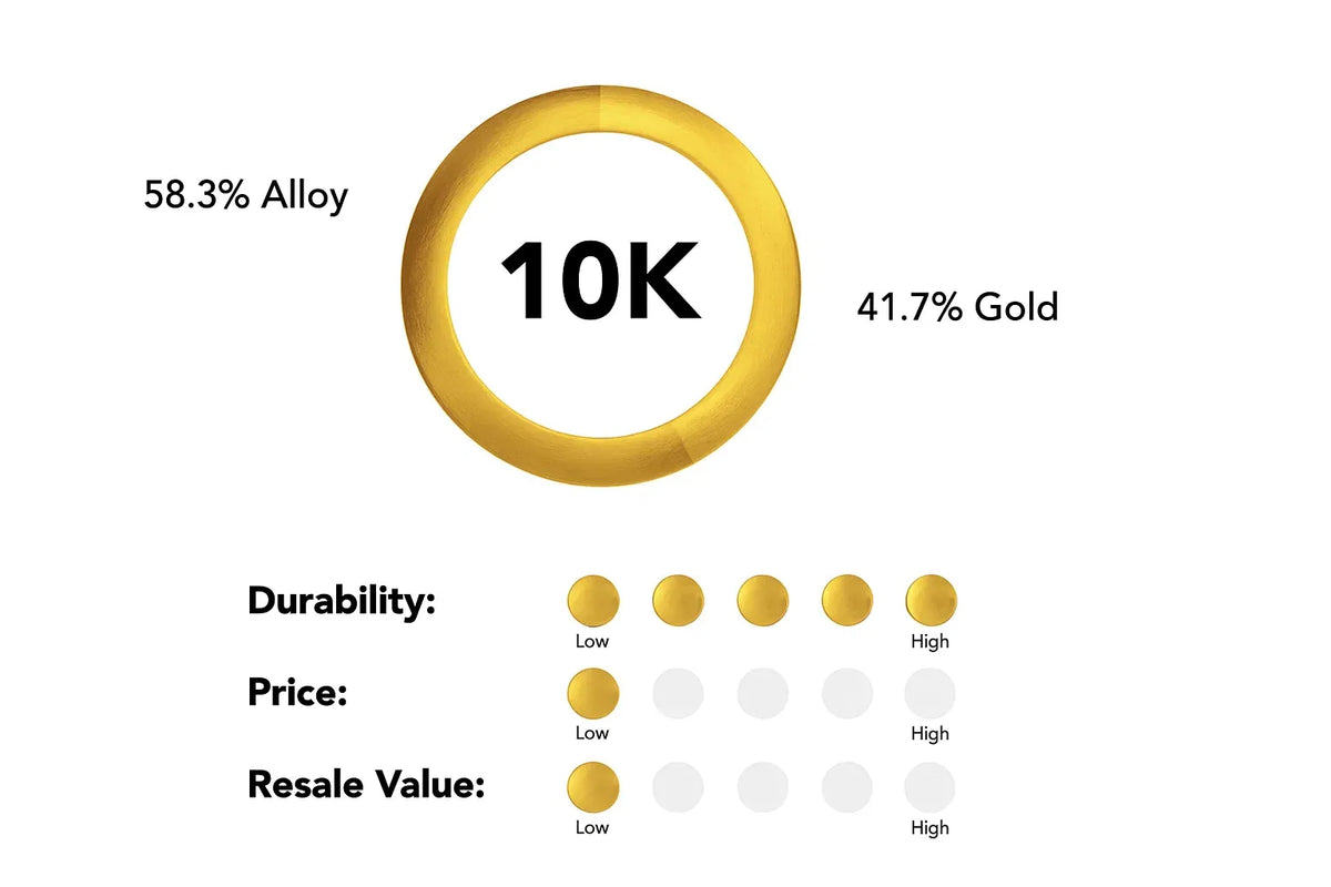 10K Gold - Meaning, Purity, Composition, Advantages & More – Solomon & Co.